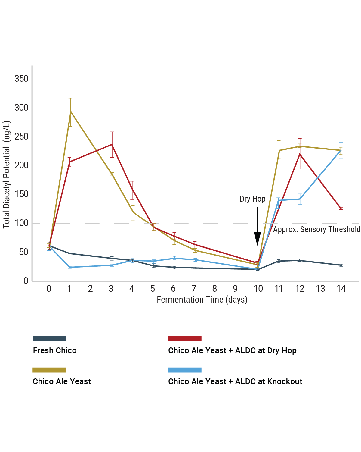Fresh Data: Comparing Fresh Strains with Purified ALDC